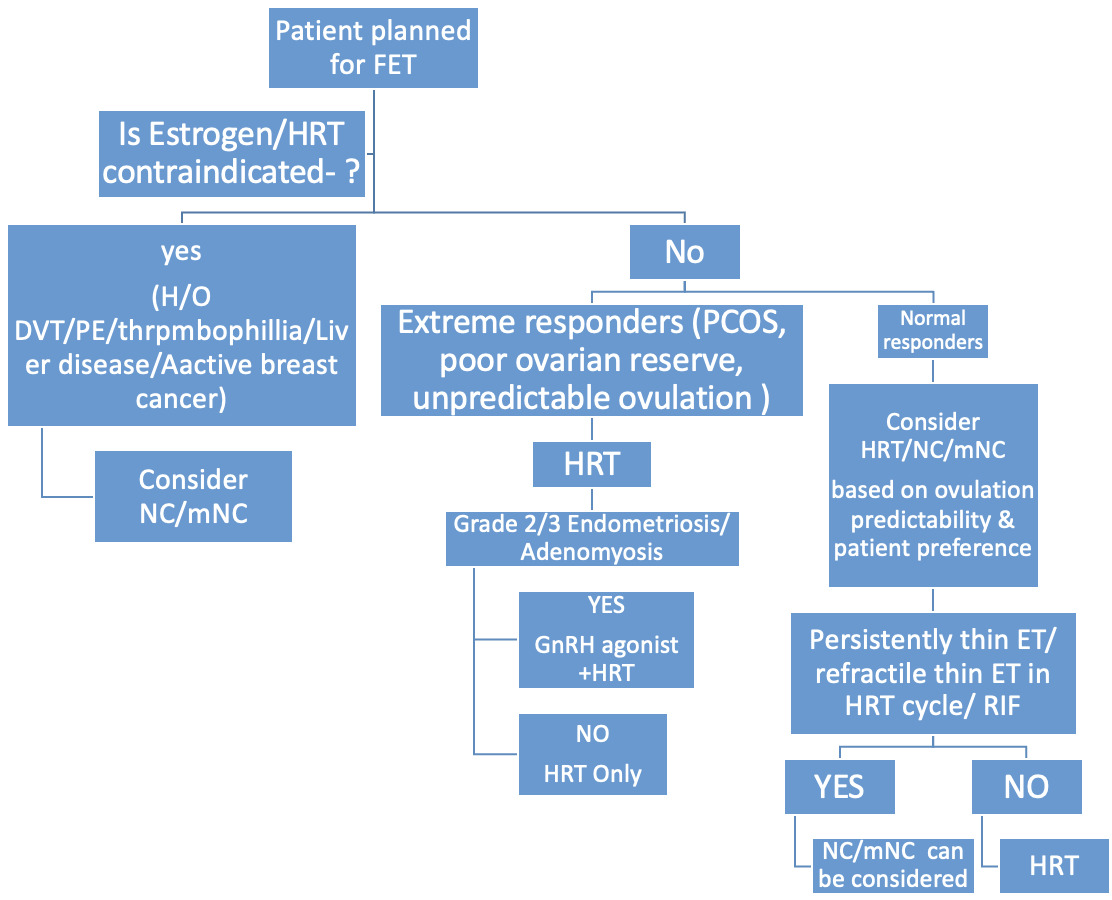 Endometrial preparation for frozen embryo transfer: Comparing hormone ...